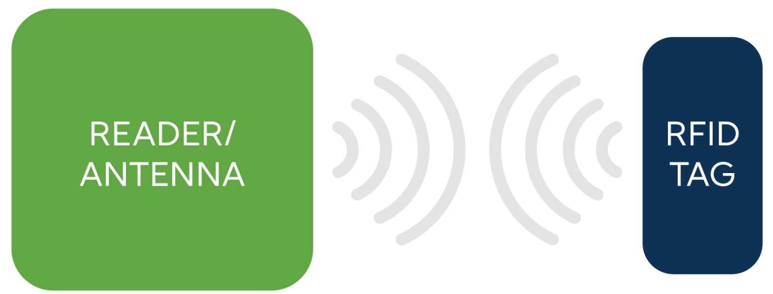 Understanding RFID - Positek RFID